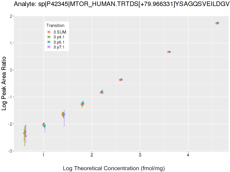 MTOR, CPTAC-1360 - CPTAC Assay Portal | Office of Cancer Clinical ...